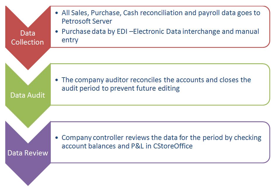 Audit Process